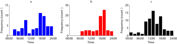 Why hayfever symptoms can get worse at night